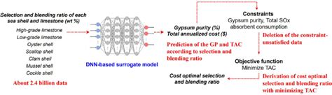 Optimization Procedure To Derive Cost Optimal Selection And Blending Download Scientific
