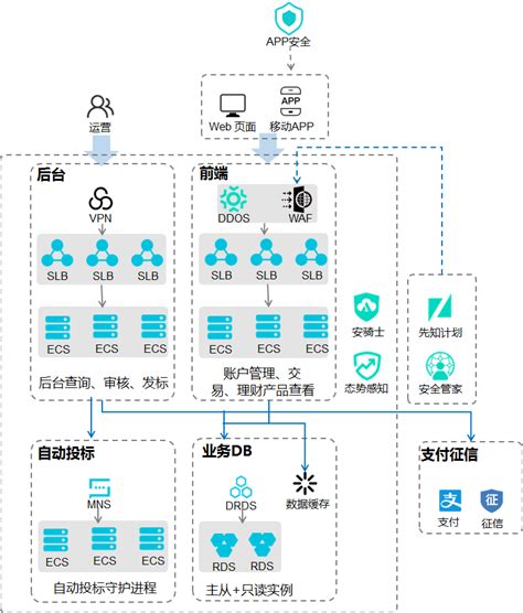 互联网金融有哪些金融云应用 金融云 阿里云帮助中心