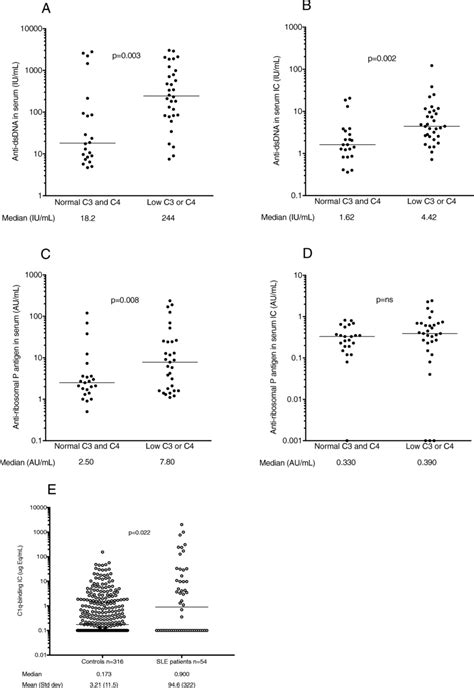 Associations Between Levels Of Complement Protein C3 And Or C4 And Download Scientific Diagram
