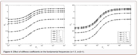 In Plane Free Vibration Of Functionally Graded Rectangular Plates With Elastic Restraint Iris