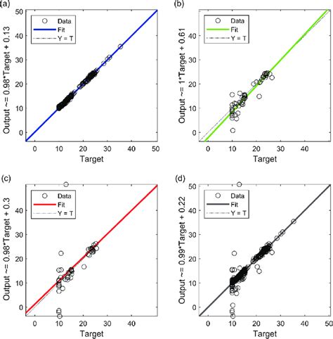 Regression Plot A Training R 099109 B Validation R 098298