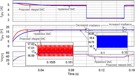 Tracked Pv Current Pv Voltage And Output Voltage Under Standalone