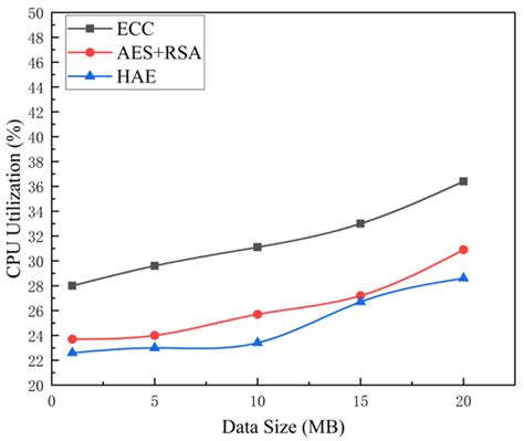 Hae A Hybrid Cryptographic Algorithm For Blockchain Medical Scenario Applications