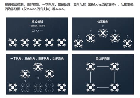 无人机集群编队解决方案，适应多种飞行场景 无人机集群编队控制算法及代码实现 csdn博客