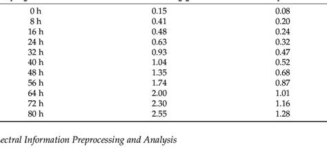 Free Fatty Acid Content And An Acid Value Of Soybean Oil At Different