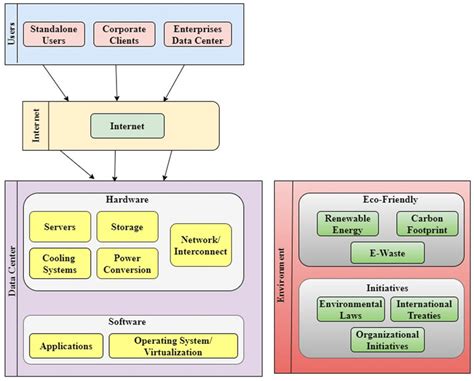 A Holistic View Of The Energy Consumption Modelling Of The Data Centers