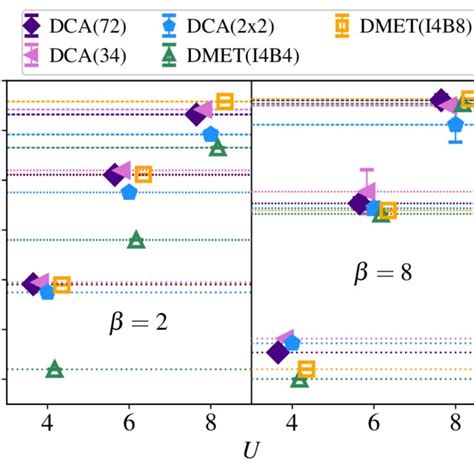 7 Energy Per Site Versus U Units Of T Of The 2d Hubbard Model At