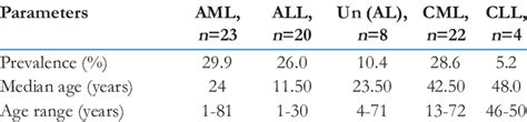 Age Sex And Hematological Parameters In Different Types Of Leukemia Download Scientific