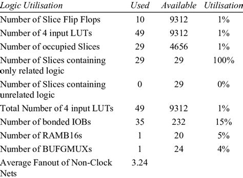 device utilisation summary download table