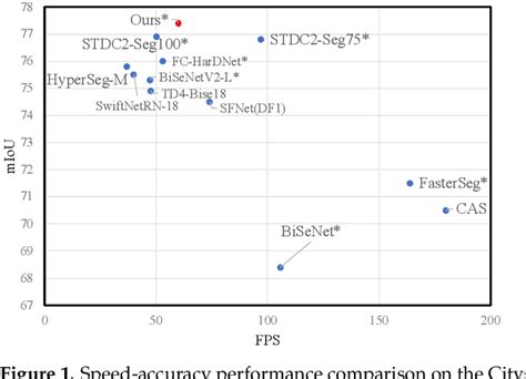 Figure From Faster SCDNet Real Time Semantic Segmentation Network With Split Connection And