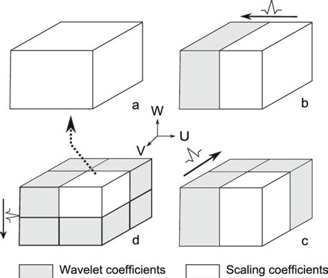 3d Wavelet Transform A Scaling Coefficients At Resolution R B After Download Scientific