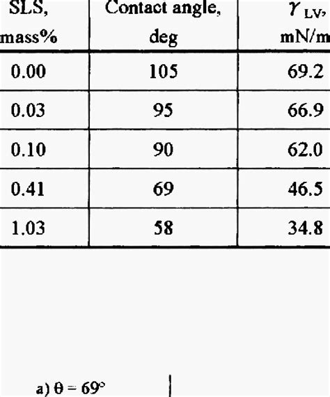 Contact Angles For Paraffin And Sls Aqueous Solutions And Surface Tension Download Scientific