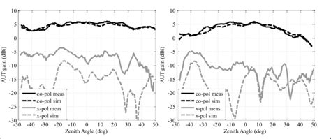 Embedded Element Pattern At 350 Mhz Of Element 1 Cuts φ 0