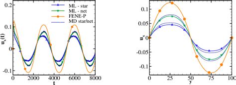 Deepn2 A Deep Learning Based Non Newtonian Hydrodynamic Model