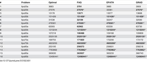 Comparison Of Faq With Optimal Objective Function Value And Previous