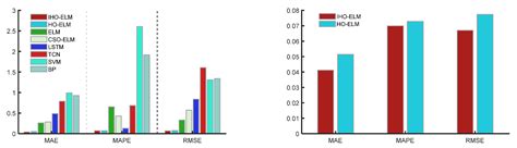 Novel Hybrid Optimization Technique For Solar Photovoltaic Output Prediction Using Improved