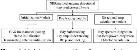 Table 1 From An Antenna Far Field Prediction Method Based On Shooting And Bouncing Ray Method