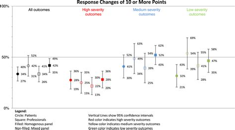 Marginal Effects Of The Logistic Regression Predicting Meaningful Download Scientific Diagram
