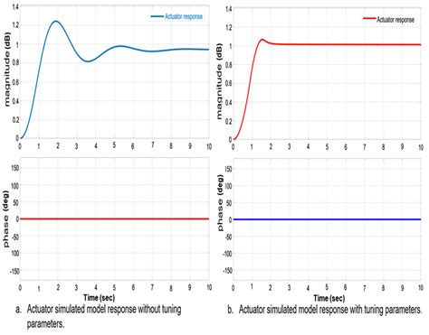 Modeling A Hydraulically Powered Flight Control Actuation System