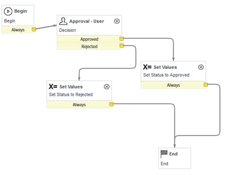 ServiceNow Change Management Workflow Diagram