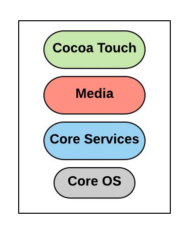 6 The Layered Architecture Of IOS Download Scientific Diagram