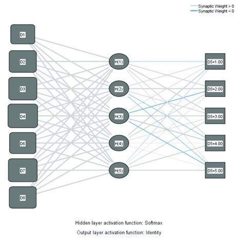 The Architecture Of The Radial Basis Function Neural Network