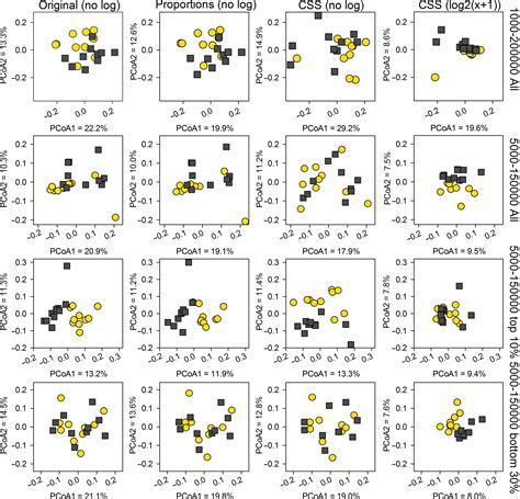 Methods For Normalizing Microbiome Data An Ecological Perspective Mcknight 2019 Methods