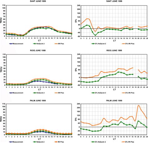 Modeled And Experimental Vtec And D Middle And High Latitude