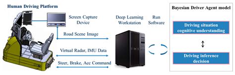 A Bayesian Driver Agent Model For Autonomous Vehicles System Based On Knowledge Aware And Real