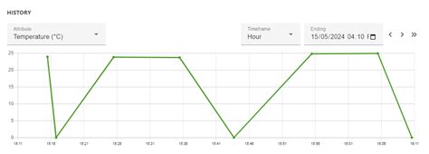 Payload Is Showing Zeros For Data Points In Error Agents Protocols And Apis Openremote