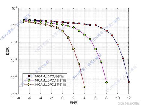基于扩频解扩 Ldpc编译码的16qam图传通信系统matlab误码率仿真 扩频参数可设置 我爱c编程 博客园