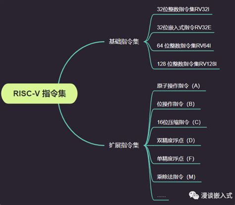 Risc V 基础学习:risc V 基础介绍 阿里云开发者社区 Risc V 基础学习:risc V 基础介绍 阿里云开发者社区