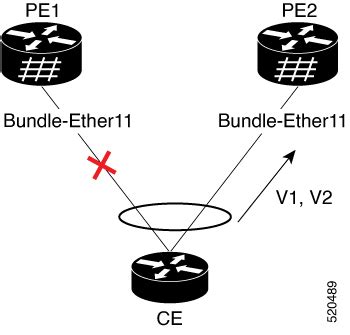 L VPN And Ethernet Services Configuration Guide For Cisco NCS Series Routers IOS XR