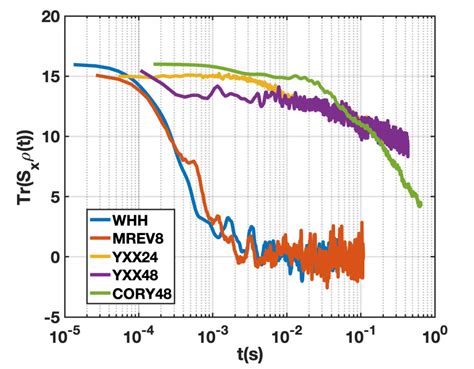 Coherent Control Of Spin Systems Quantum Spin Lab