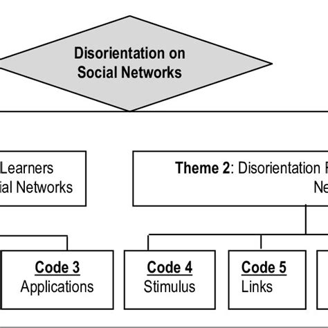 Indication Of Themes And Codes Regarding Inductive Method In Data Analysis Download Scientific
