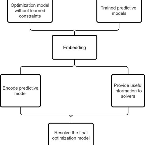 graphical overview of step 1 setup of the conceptual optimization