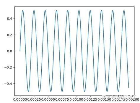 频谱泄露和窗函数以及加窗后幅度修正和python代码实现 知乎