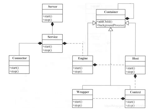 Tomcat基本架构解析（tomcat架构解析学习笔记）tomcat架构解析刘光瑞 Csdn博客