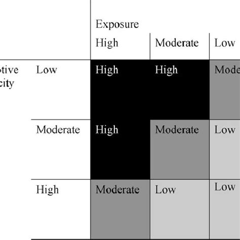 Mapping Vulnerability As The Intersection Of Exposure And Adaptive Download Scientific Diagram