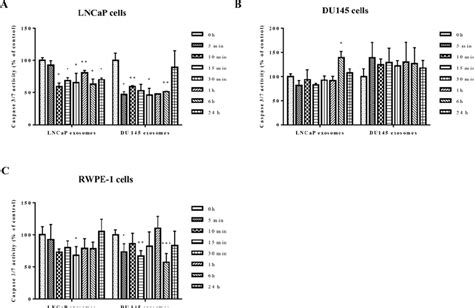 Apoptosis Assay Analysis Of Apoptosis In Pca Cell Lines Lncap And