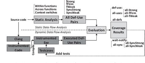 Figure 1 From Data Flow Testing For Virtual Prototypes Semantic Scholar