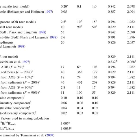 End Member Compositions And Solidfluid Partition Coefficients Used In Download Table