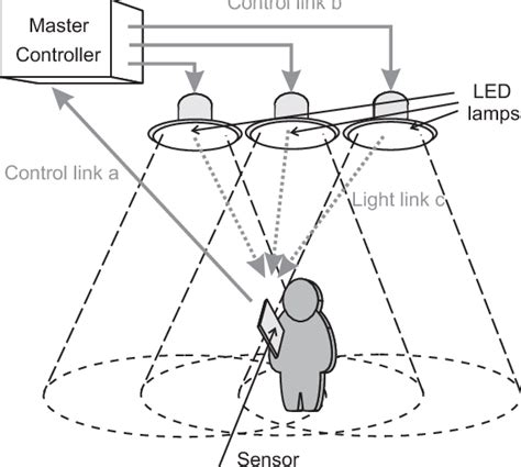 An Illustration Of An Intelligent Lighting Control System Download Scientific Diagram