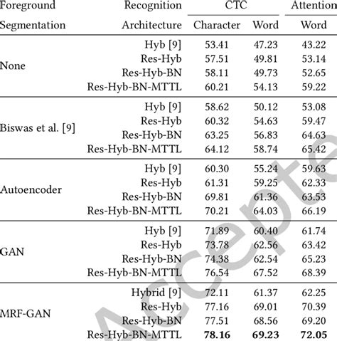 comparative results of diferent foreground segmentation models and