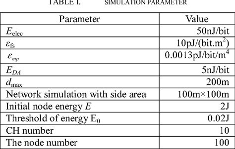 table i from energy independent clustering routing algorithm for