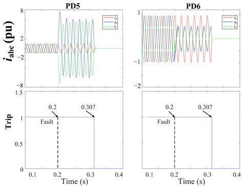 Sensors Free Full Text A Secure Dual Layer Fault Protection Strategy For Distribution