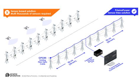 Enhancing Grid Capacity Using Dynamic Line Rating Dlr Prisma Photonics