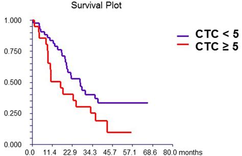 a prognostic value of ctc patients with ≥ 5 ctcs 7 5ml of peripheral