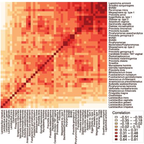 Co Occurrence Analysis Of Bacterial Taxa Hierarchically Clustered