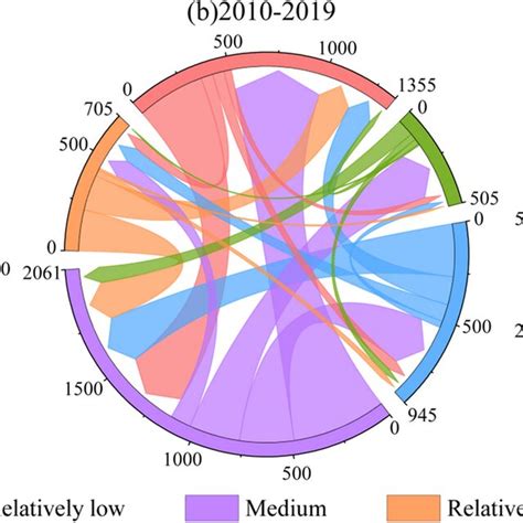 Habitat Quality Transfer Matrix Of Different Grades In Guiyang City